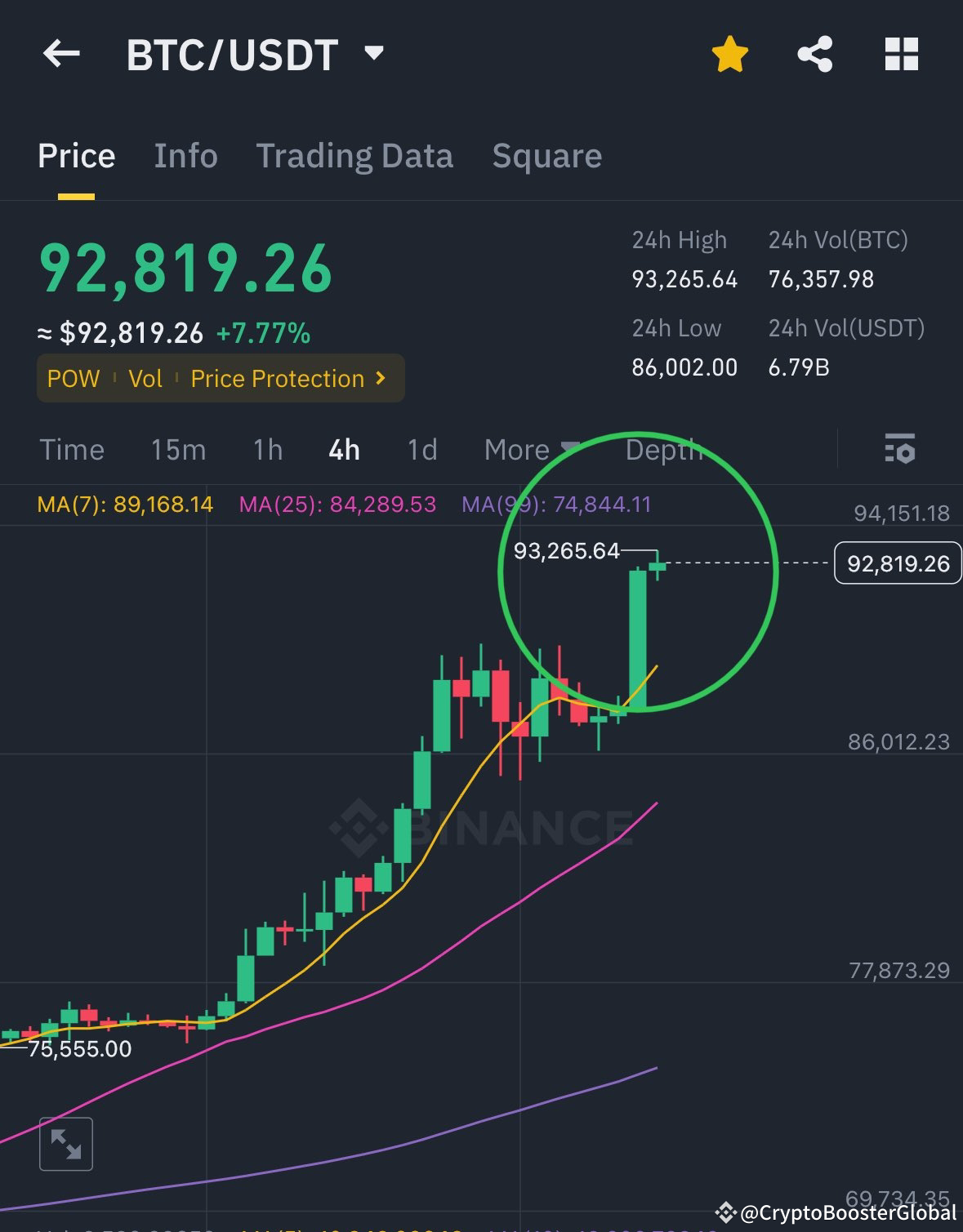 #Bitcoin is on FIRE! 🔥 $BTC just hit $93K! 🚀 Is $100K next | CryptoBoosterGlobal on Binance Square