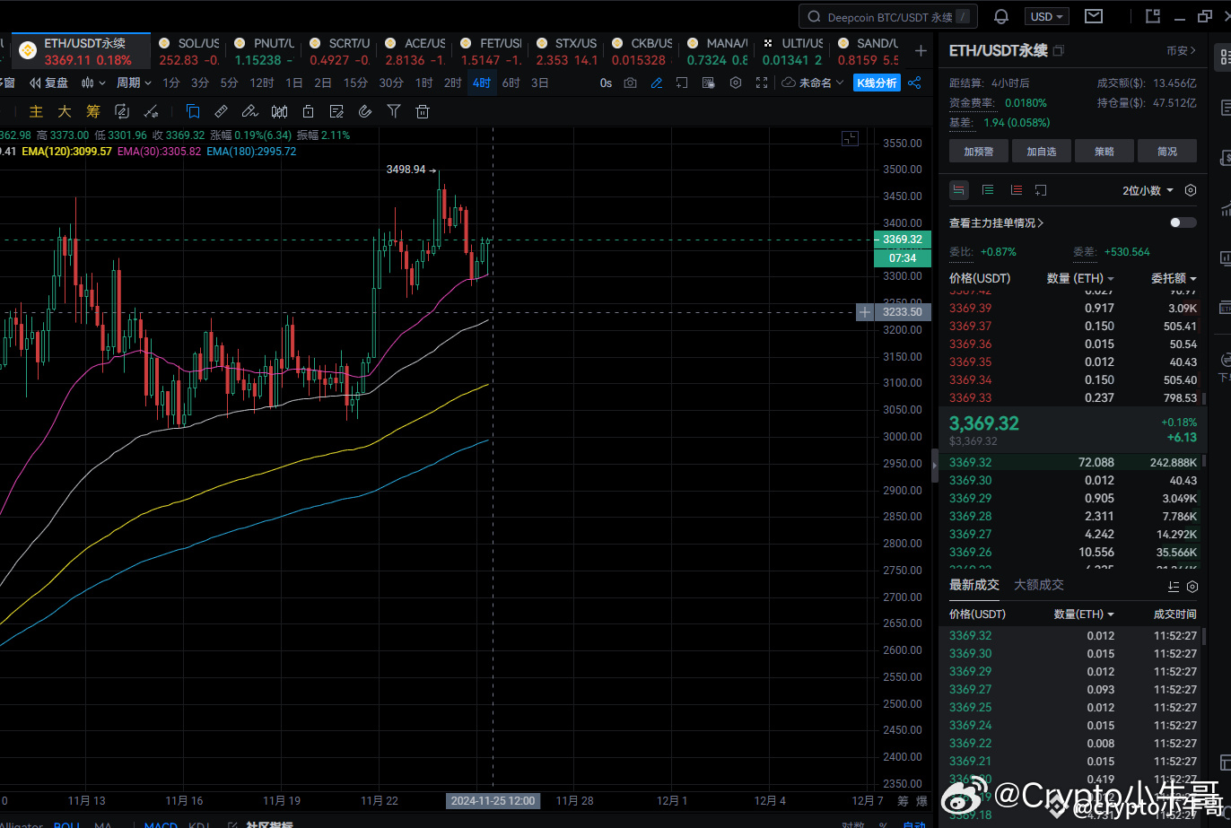 ETH shows a significant long lower shadow pattern on the fou | crypto洞察 ...