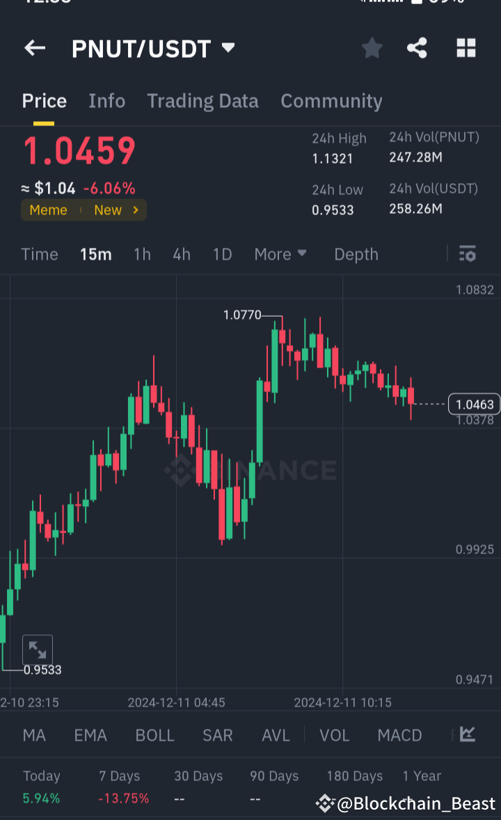 $PNUT $PNUT 📊 PNUT/USD Price Analysis – Cu | Aliza_Crypto_786 on Binance Square