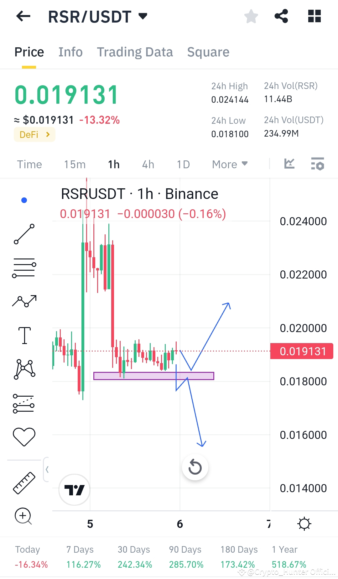 $RSR /USDT 📉📉📉 CRASHING HARD! 💥 Overview: The RSR/USDT p | Professor_Michael on Binance Square