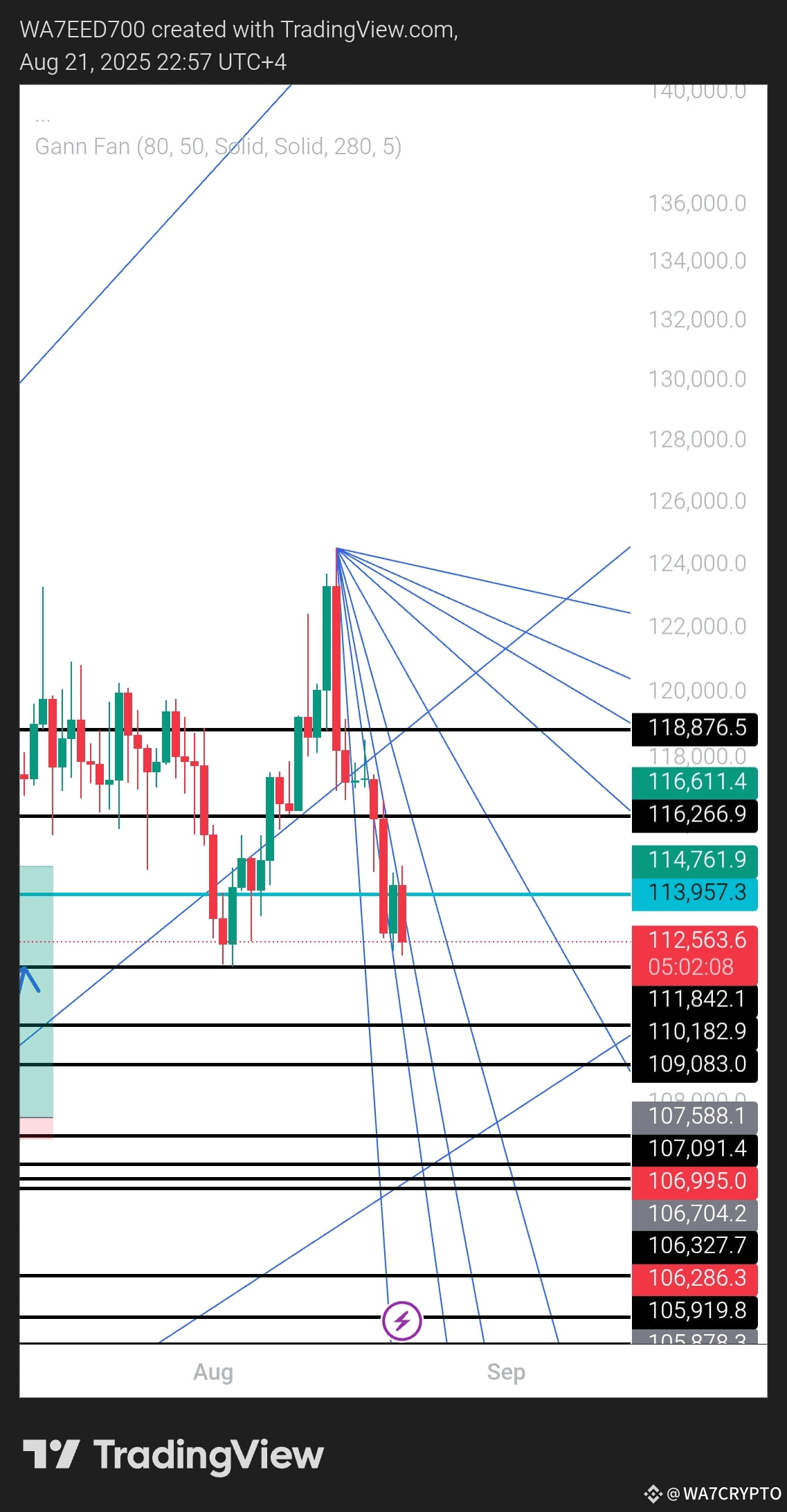 $BTC $ETH $XRP I reviewed the BTC chart and saw that the ri | WA7CRYPTO ...