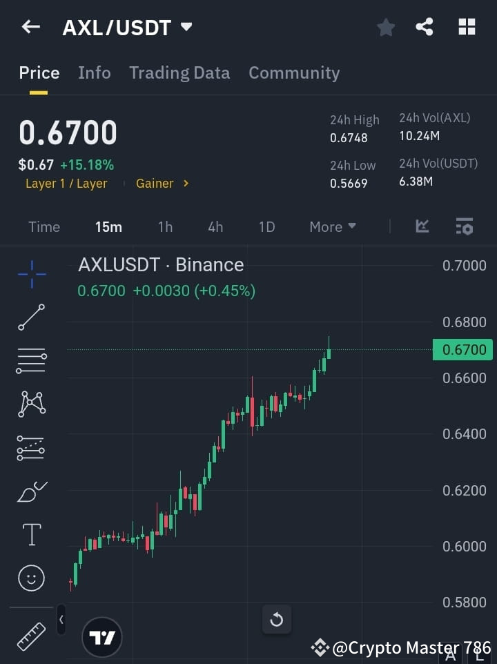 $AXL /USDT Bull Run Alert 🔥💯 Current Price: $0.6700 Key | Crypto Master ...