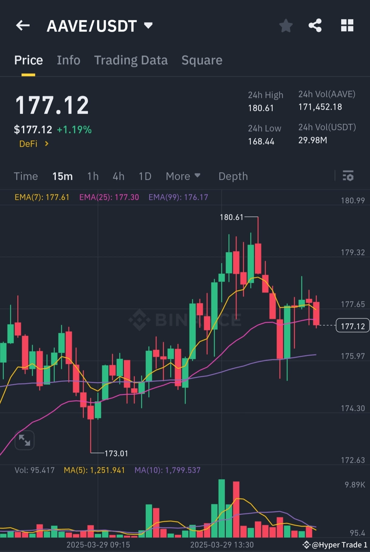 $AAVE /USDT 🎯 Target 1 DESTROYED! 🚀 Almost smashed Target | Blockchain ...