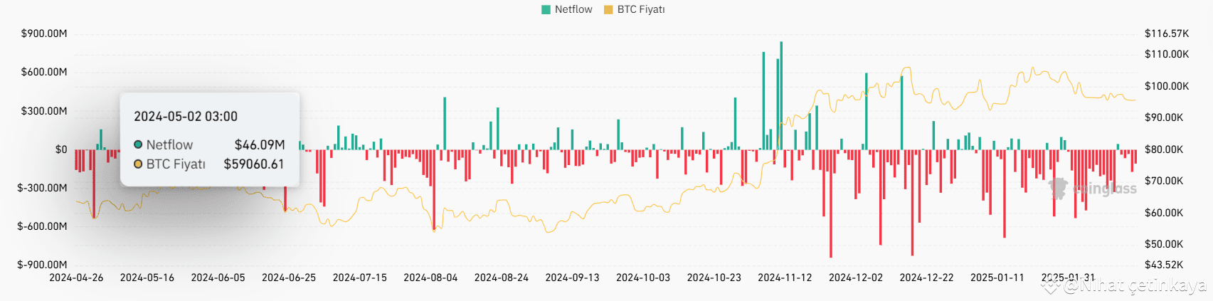 BTC Spot Inflow/Outflow #bitcoin | Nihat çetinkaya on Binance Square