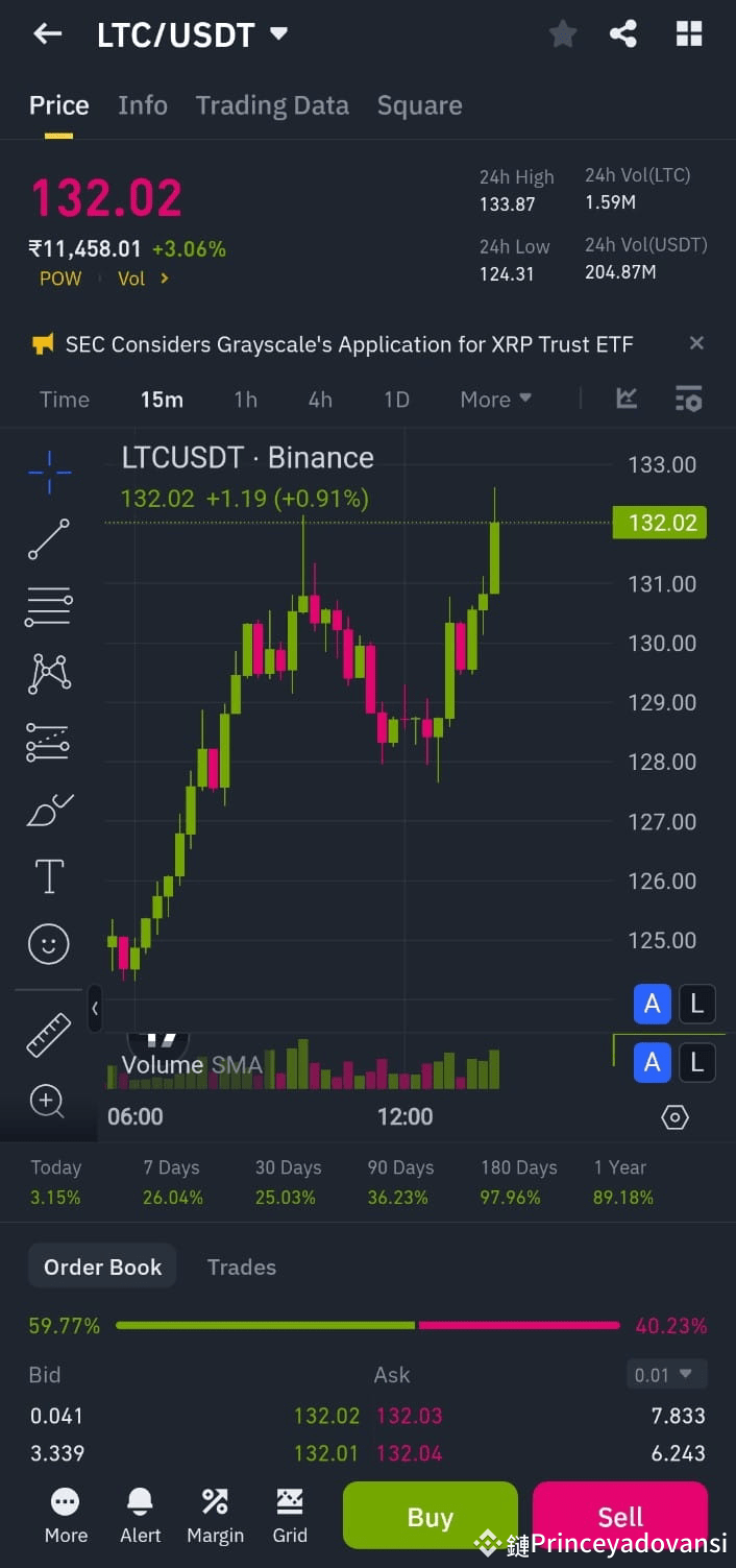 $LTC /USDT Bullish Alert! 💰🔥 ($LTC )Litecoin is gaining | Princeyadovansi on Binance Square