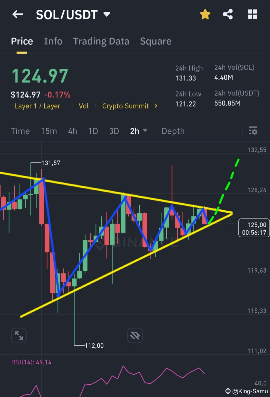"🚨 $SOL Update: Ascending Triangle Breakout Imminent 🚨 | King-Samu on ...