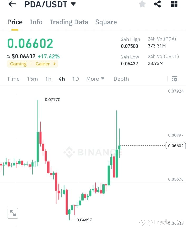 🚀 $PDA /USDT Trading Surge on Binance! 🌟 💰 Current Pric | Trader Rai on Binance Square