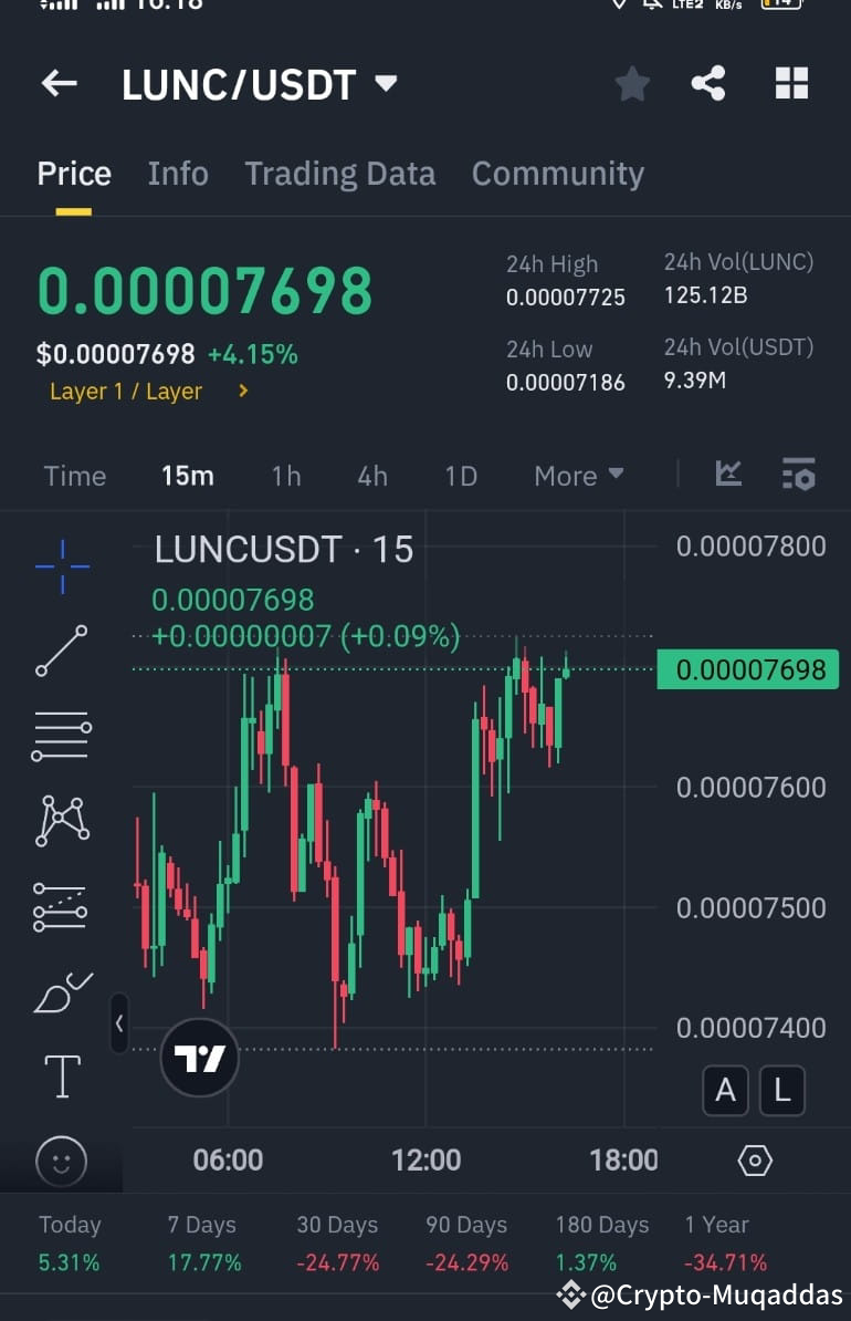🚀 $LUNC /USDT Bull Run Alert! Take Entry Now! 🚀 $LUNC is | Crypto-Muqadas on Binance Square