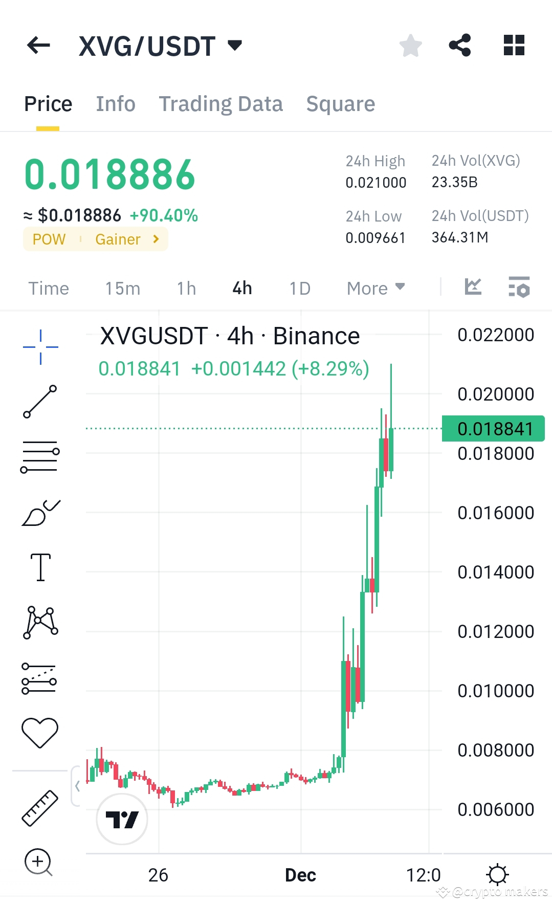 $XVG /USDT Analysis and Update Current Price: $0.018886 (+9 | Rai trader12 on Binance Square