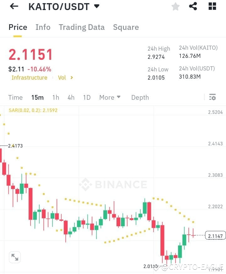 🚨 Binance Market Update – $KAITO /USDT Signal! 📢 Bearis | CRYPTO-EAGLE on Binance Square