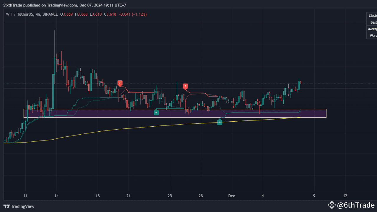 Comprehensive Analysis of WIF/USDT: Bullish and Bearish Scenarios | 6thTrade on Binance Square
