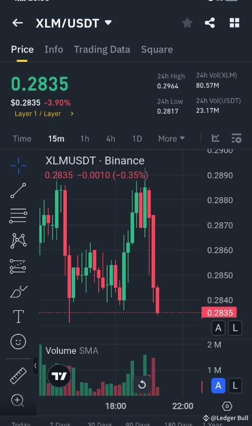 I'm seeing $XLM carve out an intense setup, holding above M | Ledger ...
