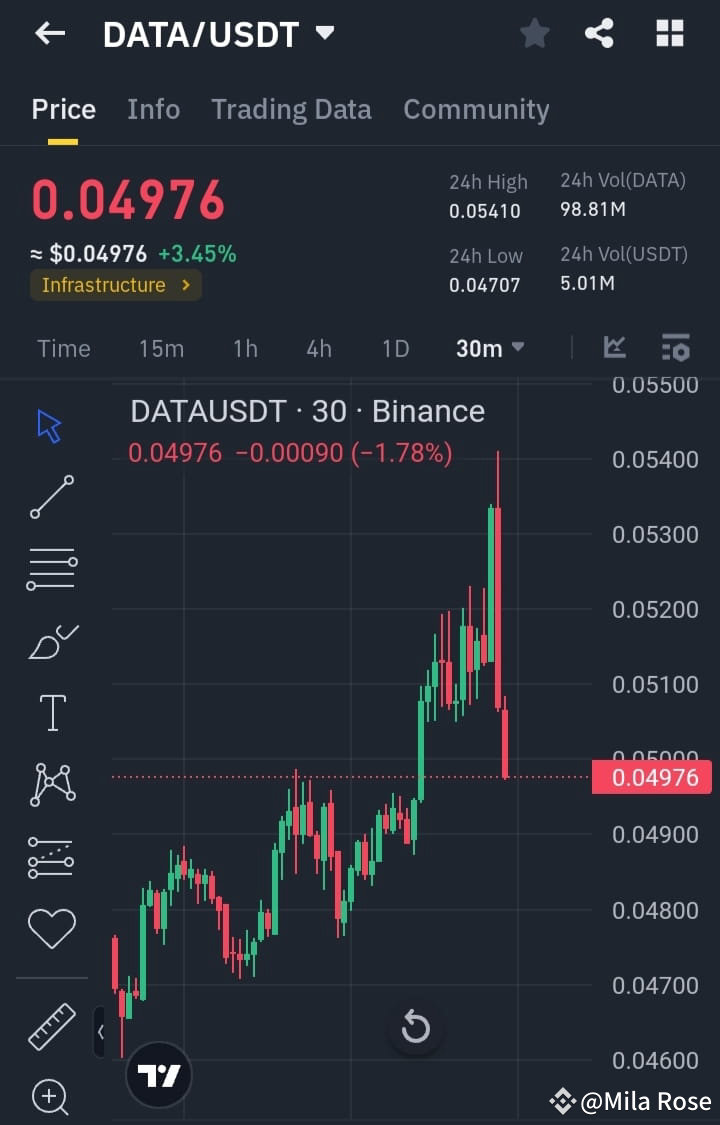 $DATA /USDT Showing Dip Move Short-term Update Alert 💥 💯 | Mila Rose on Binance Square
