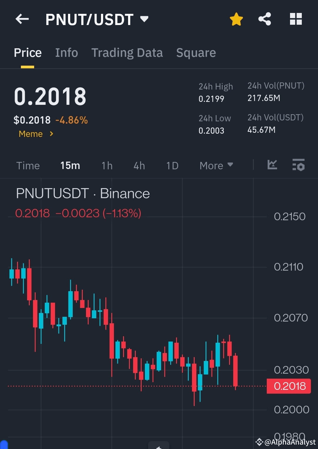 🔻 $PNUT /USDT – Bearish Momentum Continues! Current Price: | AlphaAnalyst on Binance Square