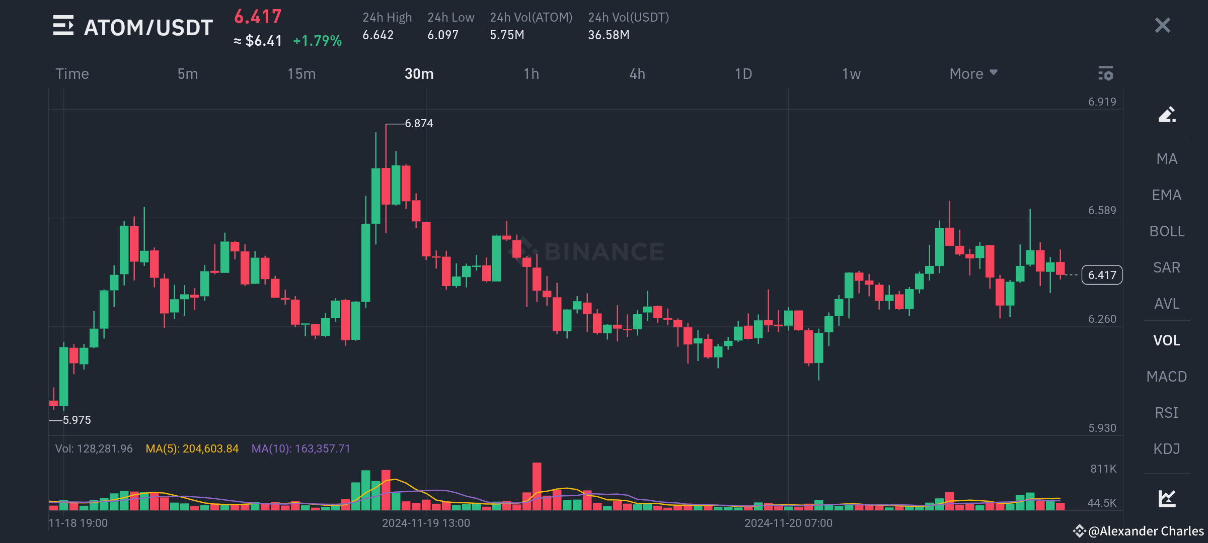 A notable short liquidation occurred in $ATOM , totaling $8, | Alexander Charles on Binance Square