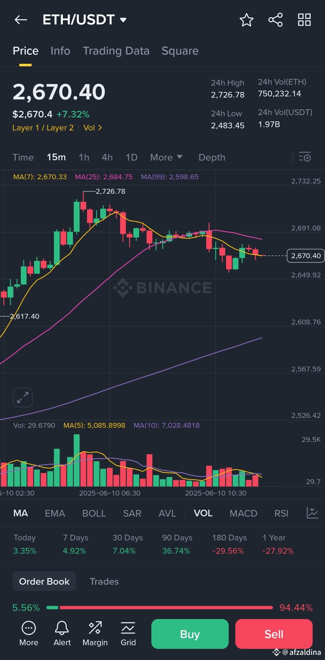 $ETH Crypto Signal: ETH/USDT (15m) Signal Type | afzaldina on Binance ...