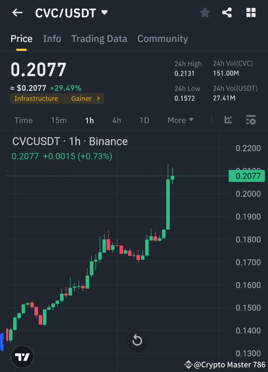 $CVC 📊 CVC/USDT Technical Analysis: Eyes on the Next Move | Crypto Master 786 on Binance Square