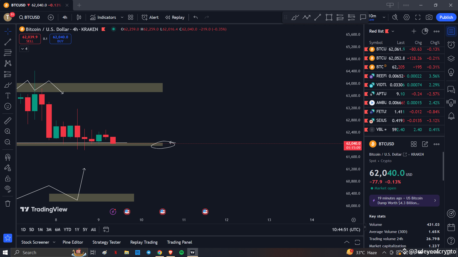 $BTC If you expect BTC to dump from here or are considerin ...
