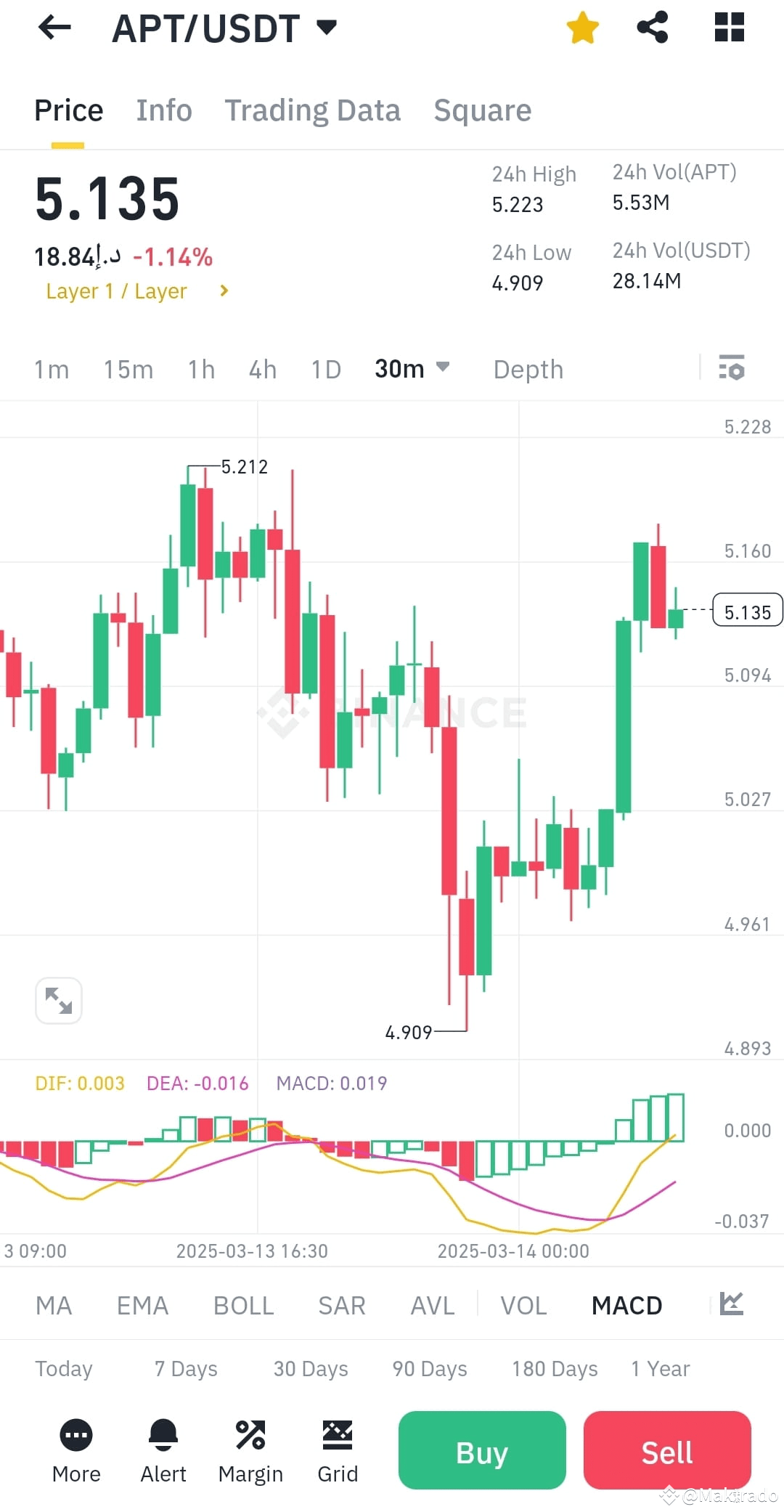 1. MACD (Moving Average Convergence Divergence) DIF (MACD L | Maktrado on Binance Square