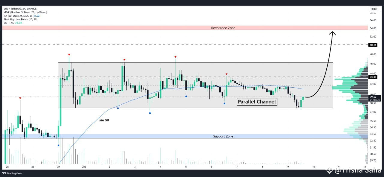 $ENS #ENS Ethereum Name Service is trading inside a parall | Trisha Saha on Binance Square