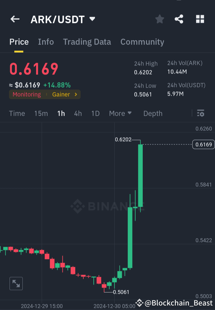 $ARK 🚀 ARK/USDT Analysis – Momentum Building at 0.6169! | Aliza_Crypto_786 on Binance Square