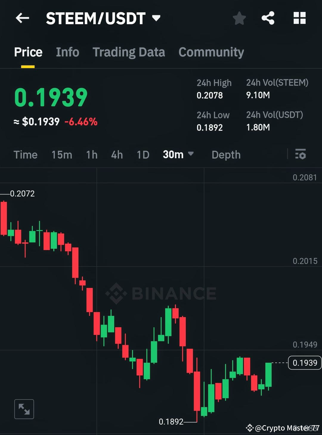 $BTC $STEEM Binance Technical Analysis: STEEM/USDT 🚨 | Crypto Master 77 on Binance Square