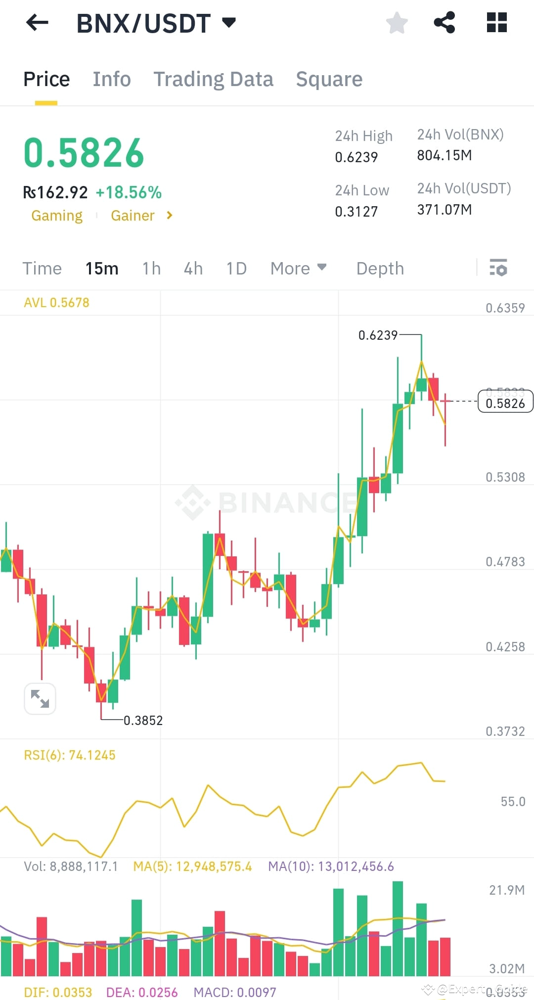 #AltcoinRevolution2028 $BNX /USDT trading signal with 15m | Expert _Guide on Binance Square