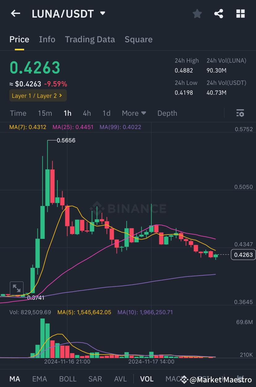 $LUNA : Testing Resilience Amid a Steep Drop LUNA is facing | Market ...
