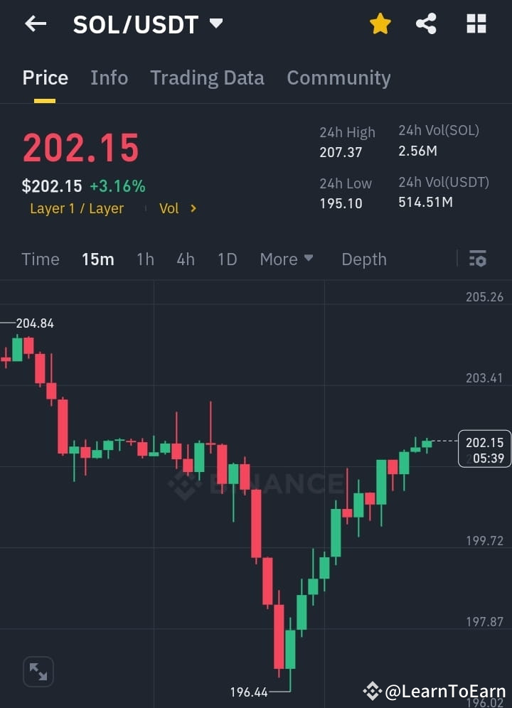 SOL URGENT UPDATE 🚨 SOL/USDT 15-Minute Chart Analysis Cu | LearnToEarn on Binance Square