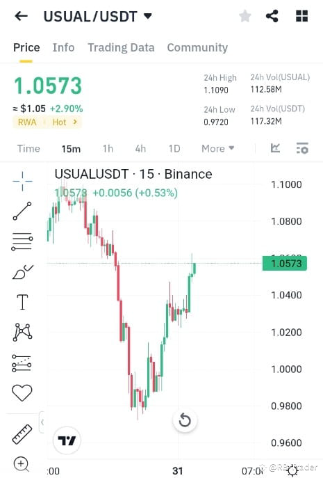 $USUAL /USDT Technical Analysis: Key Levels to Watch 🎯 T | RB-Trader on Binance Square