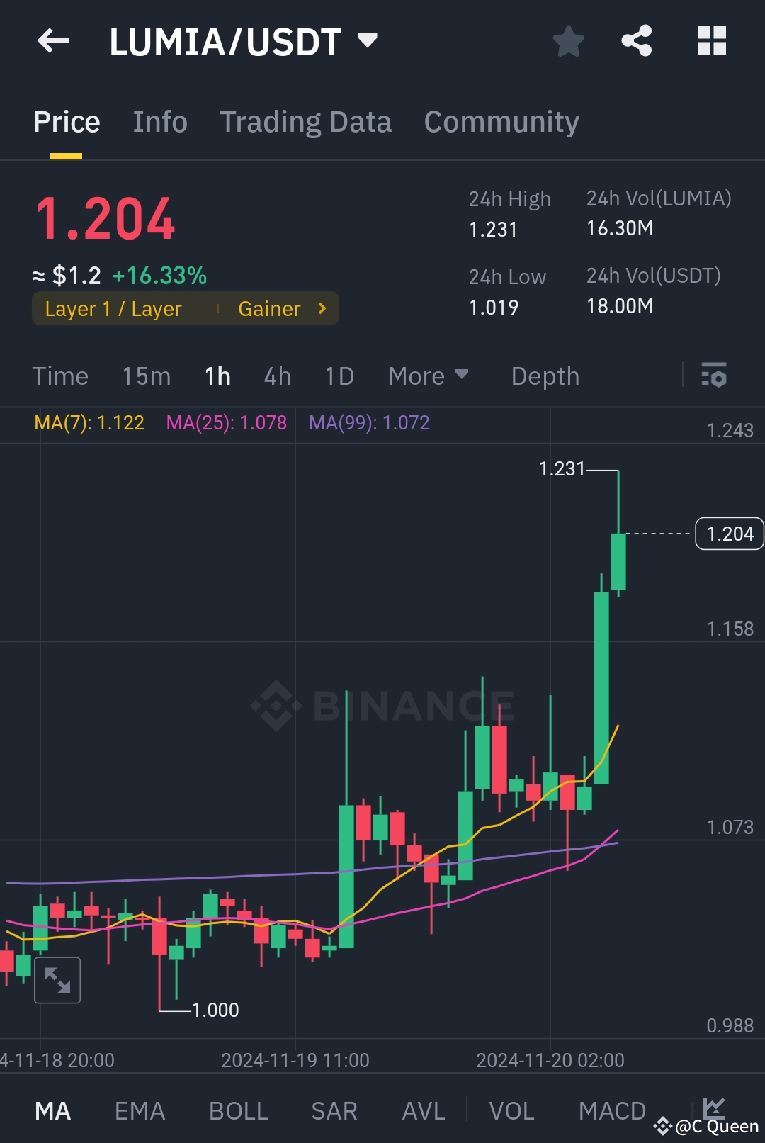 🚀 $LUMIA /USDT RALLY ALERT: Breaking New Highs at $1.204! | C Queen on Binance Square