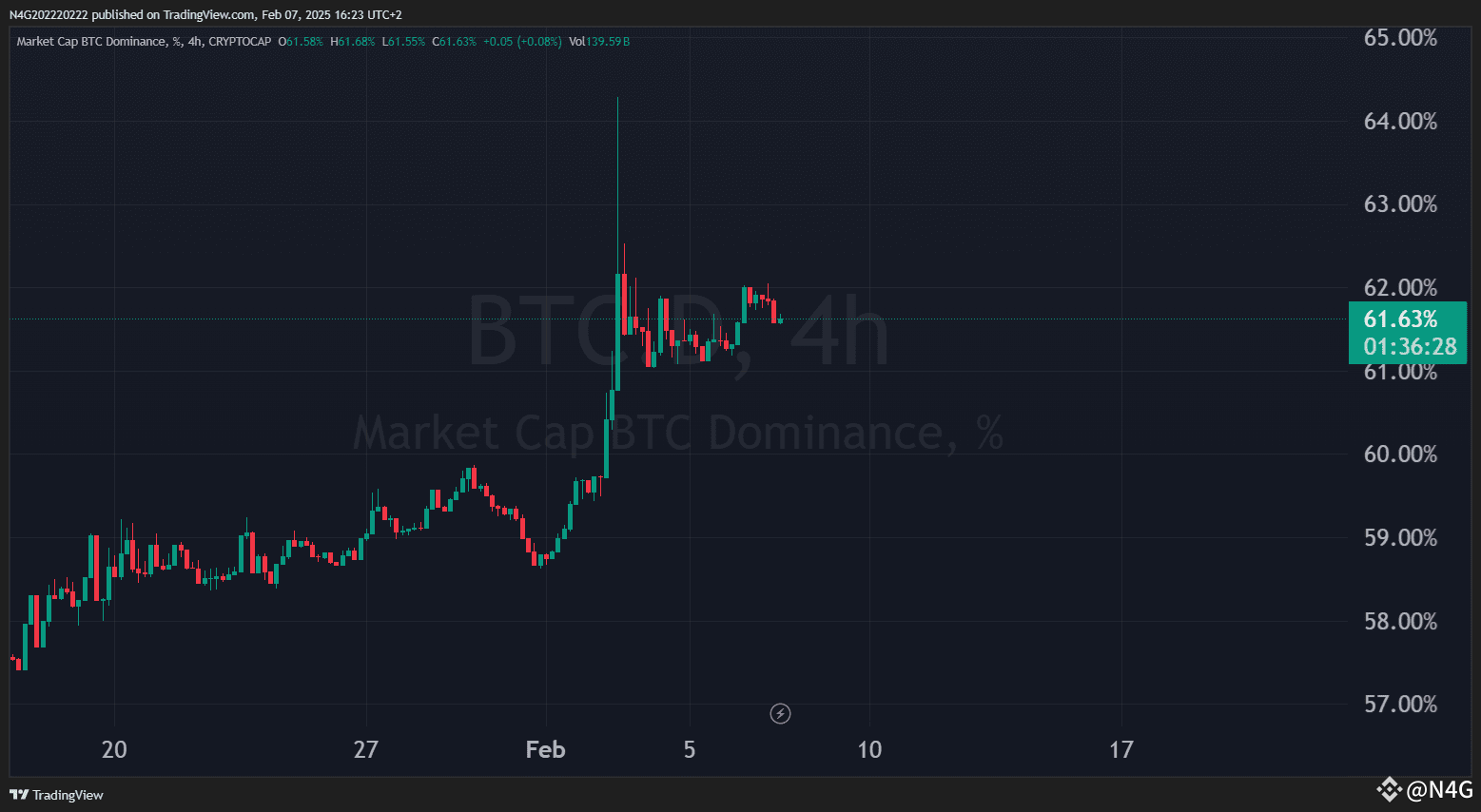 The BTCD "Bitcoin dominance" index is showing 61% of the tot | N4G on ...
