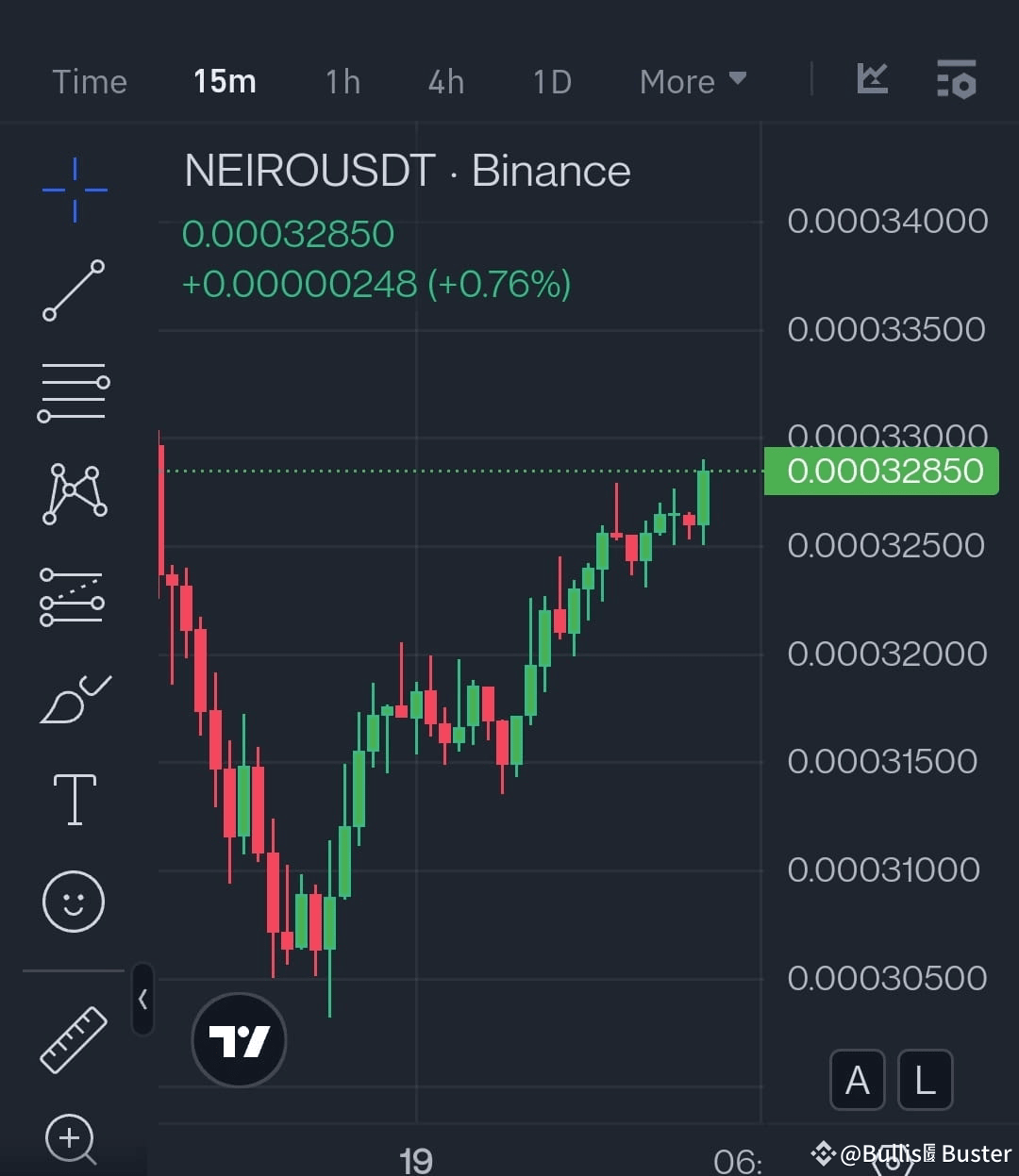 $NEIRO /USDT Trade Analysis – 15m Chart (Binance) Market Ou | AlphaAnalyst on Binance Square