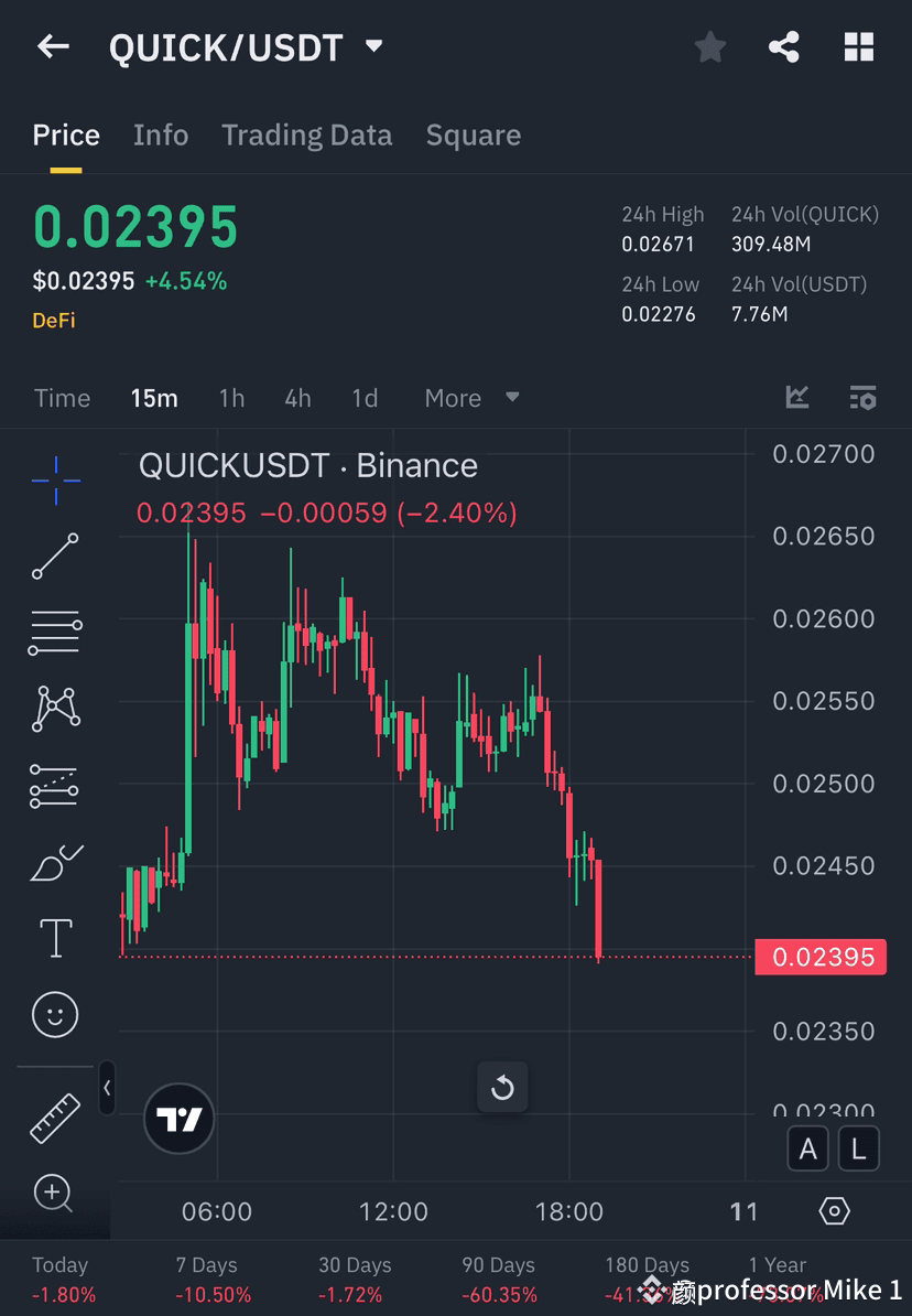 $QUICK /USDT Short Trade Alert: Bearish Momentum Suggests Fu | professor Mike 1 on Binance Square