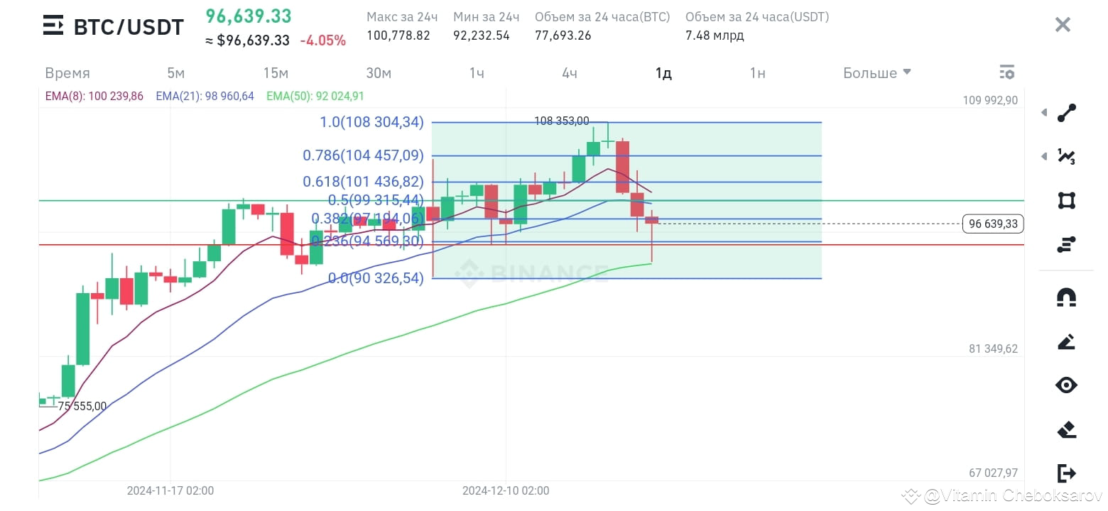 #BTC a beautiful pin-bar is forming (waiting for the end of | Vitamin ...