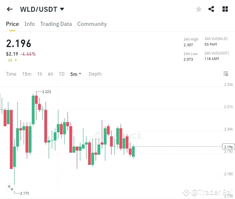 $WLD /USDT Trading Signal – Consolidation or Breakout Ahe | Trader Rai on Binance Square