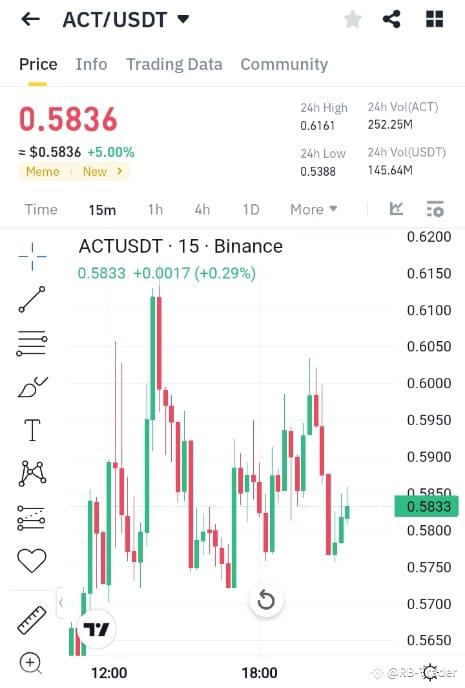 🚀 $ACT 🔥🤑💰🧐 /USDT Technical Analysis – A Look at Key P | RB-Trader on Binance Square