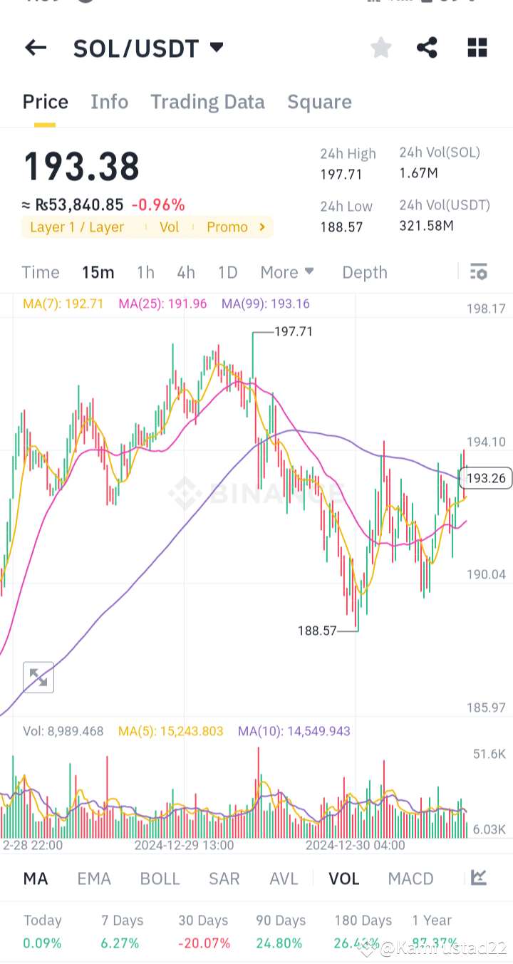 $SOL Short Liquidation Alert Amount Liquidated: $1,353.8K | Kami ustad22 on Binance Square