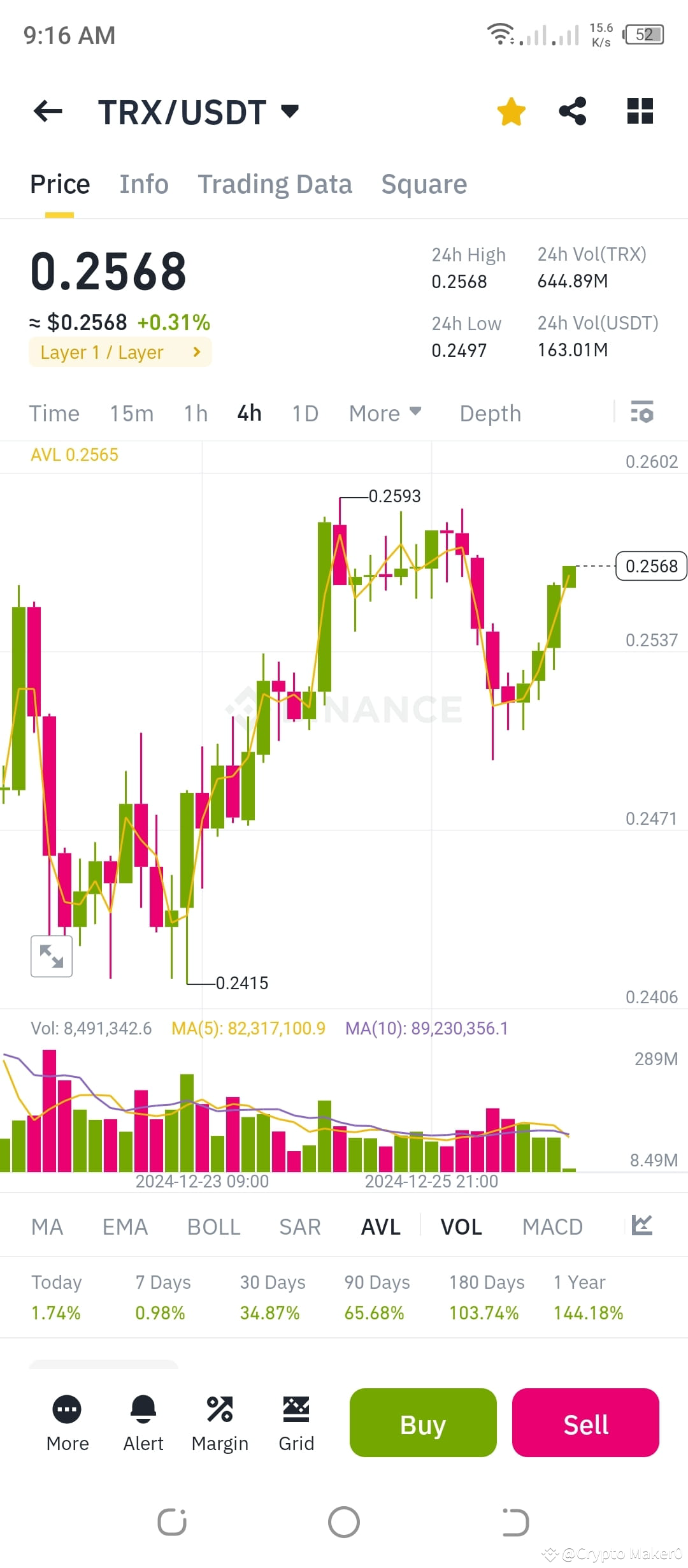 TRX/USDT Update: Price Movement in the Last 4 Hours In the | Fbr box on Binance Square