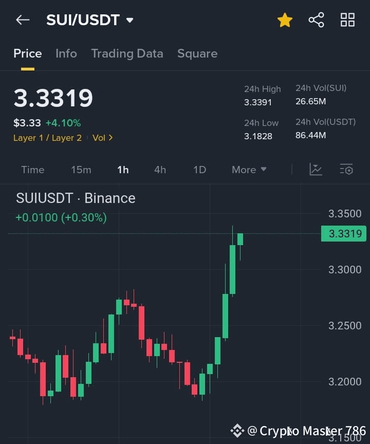 🚀 $SUI /USDT – Momentum Surge to New Highs! 📈🔥 Current P | Crypto Master 786 on Binance Square