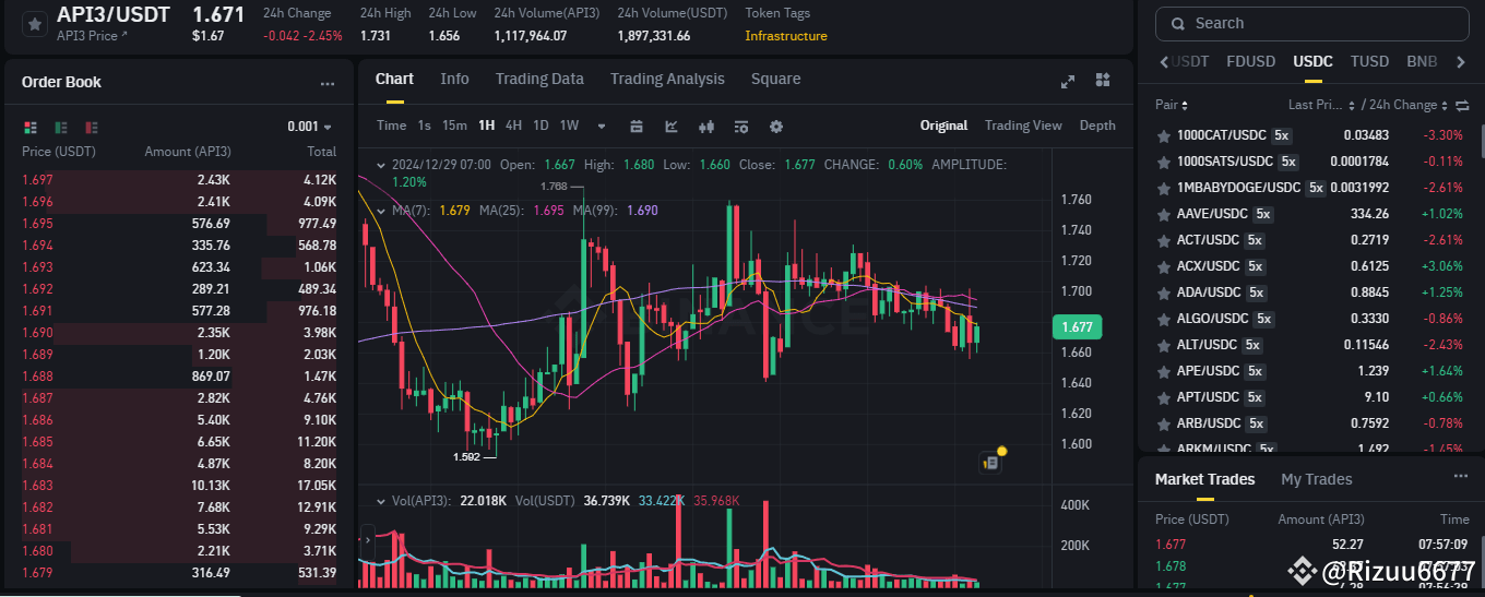 $API3 AP13/USDT Price Summary Current Price: $1.67 24-Hou | Rizuu6677 ...