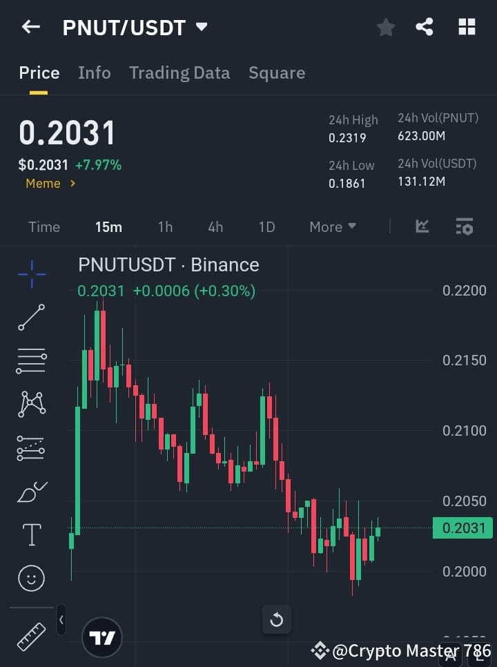 $PNUT /USDT – Bullish Momentum Continues 🚀 Current Price: | Crypto Master 786 on Binance Square