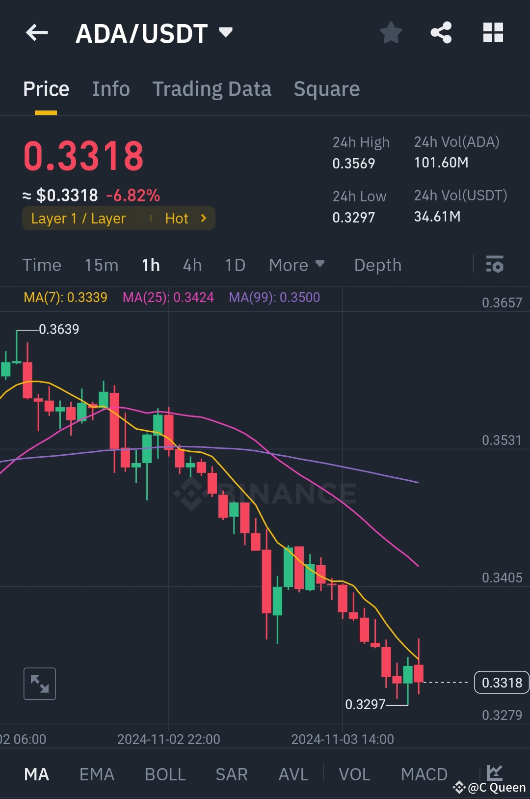 🚀 $ADA /USDT Price Analysis: Is Cardano Ready for a Rebound | C Queen ...