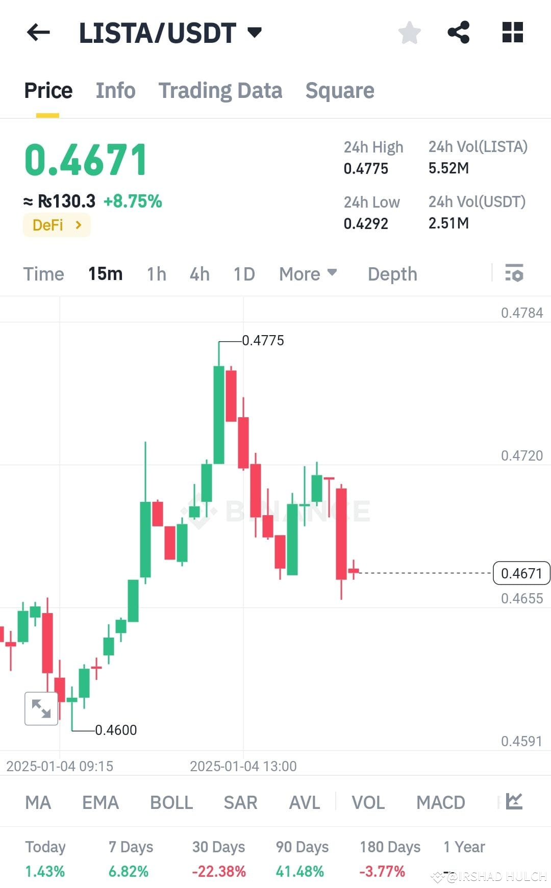 📊 $LISTA Technical Analysis: LISTA/USDT (January 2025) | IRSHAD HULCH on Binance Square