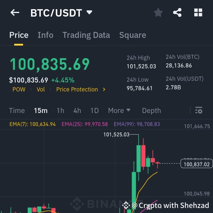 BTC has made its way back to 100K, but Altcoin holders' port | Crypto with Shehzad on Binance Square