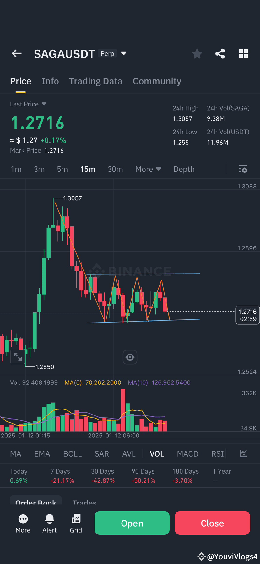 #saga $SAGA See this chart and tell me what next ? | YouviVlogs4 on ...