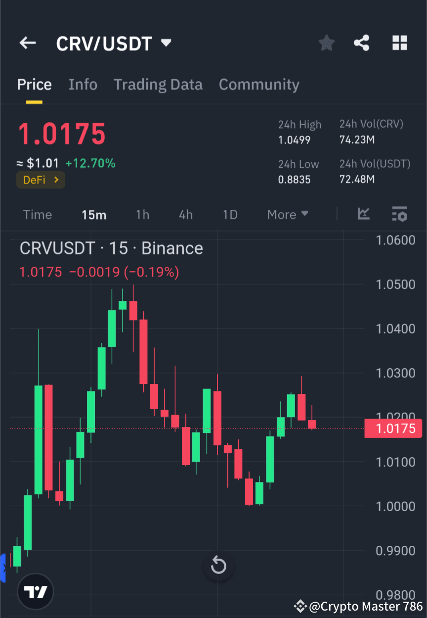 $CRV 💎 CRV/USDT: Technical Analysis Update 🔥 The curren | Crypto Master 786 on Binance Square