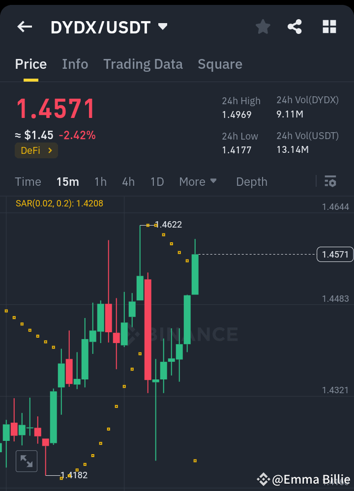 DYDX/USDT Trading Signal with High Profit Gain: Buy, Sell, a | Emma Billie on Binance Square