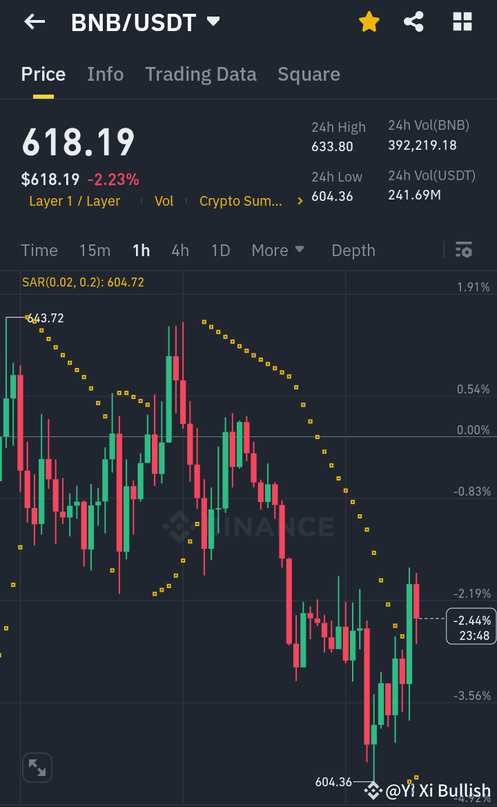 🔥 $BNB /USDT at a Critical Zone – Can Bulls Regain Momentum | Yi Xi Bullish on Binance Square