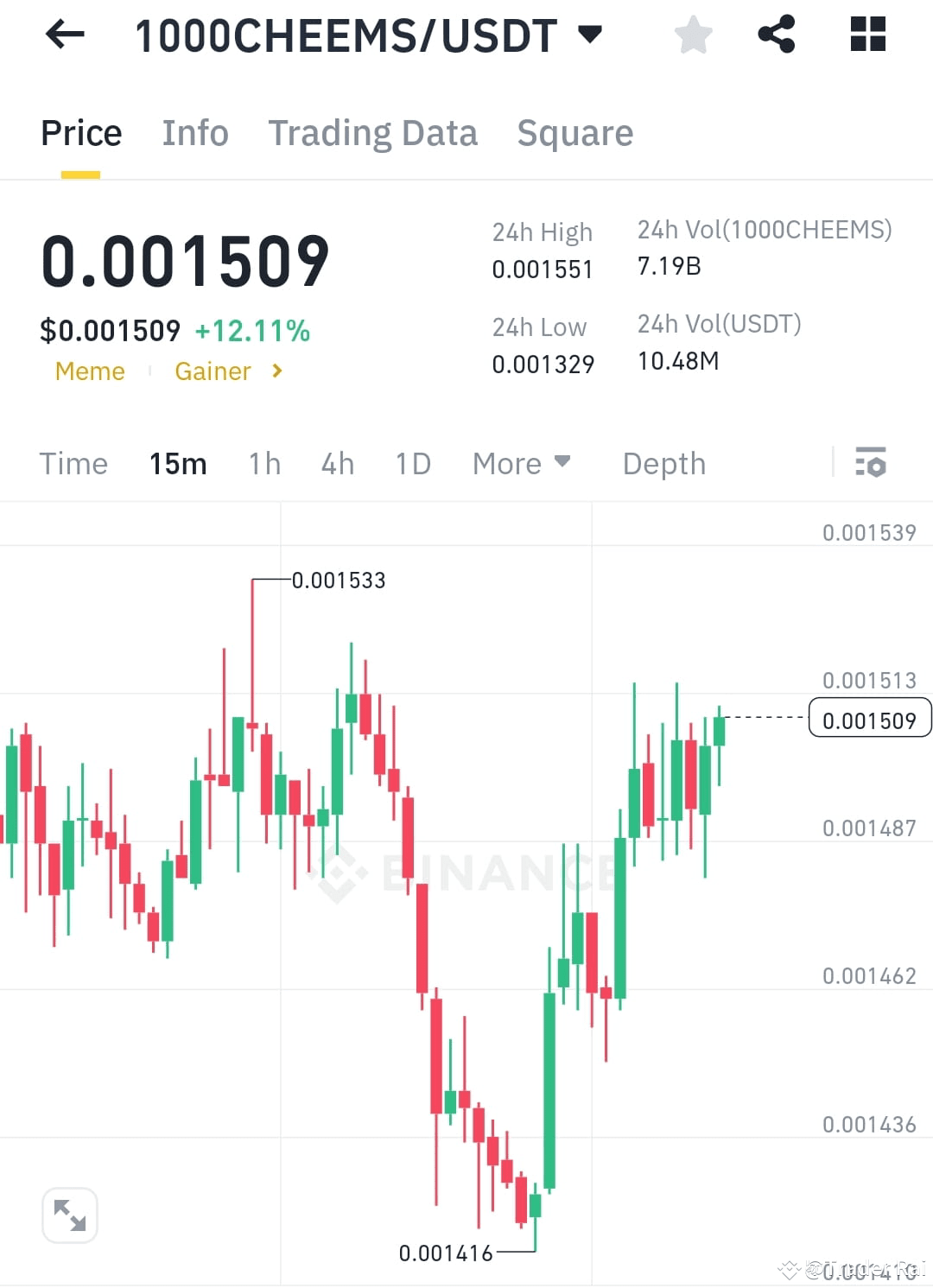 🚀 $1000CHEEMS /USDT on the Rise! 🐶🔥 💰 Current Price: $0 | Trader Rai on Binance Square